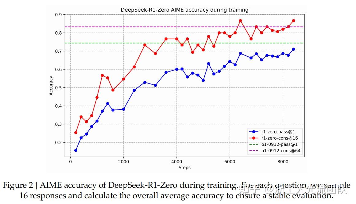 DeepSeek R1 核心关键技术解析 - 知乎