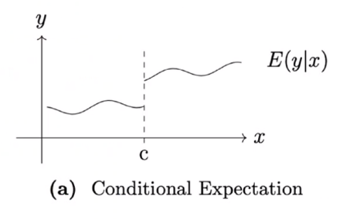 Chapter 5: Regression Discontinuity Design，RDD - 知乎
