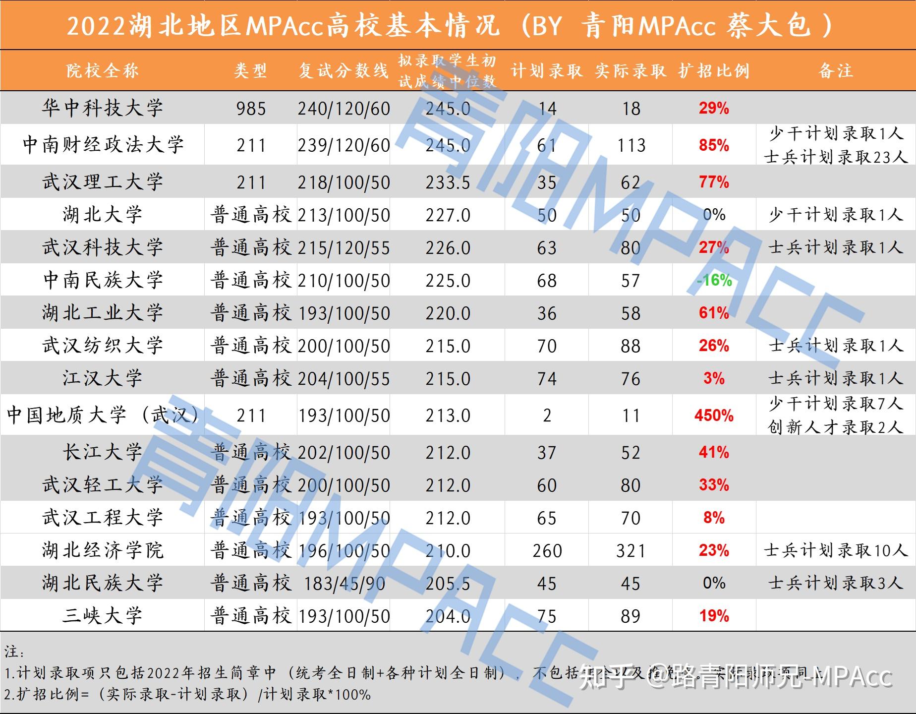 2022年MPAcc院校性价比分析 | 湖北地区 - 知乎