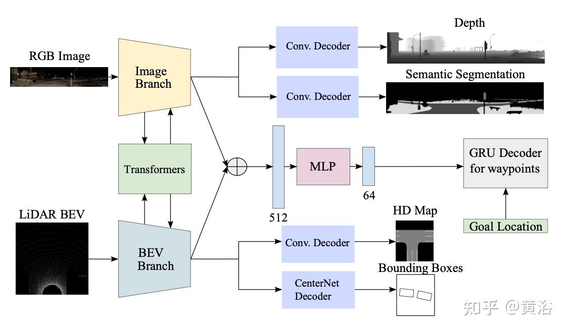 TransFuser: 自动驾驶基于Transformer的传感器融合模仿 - 知乎