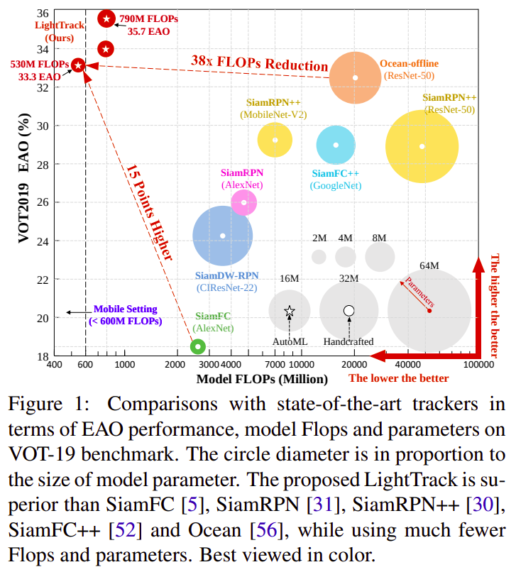 【CVPR 2021】LightTrack：通过一次性架构搜索寻找用于对象跟踪的轻量级神经网络
