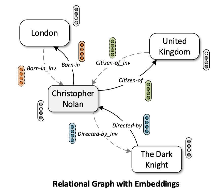 20ICLR 多关系图神经网络 CompGCN - 知乎