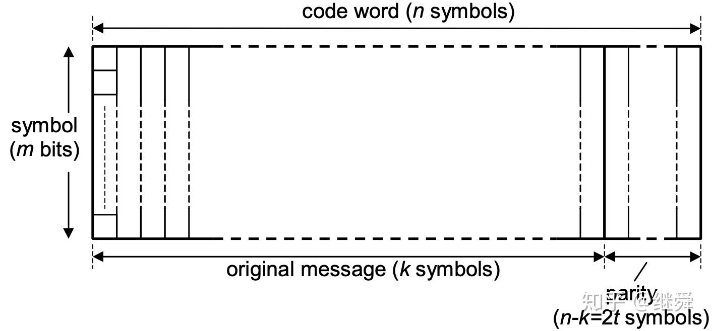 理解FEC（Reed-Solomon）编码 - 知乎