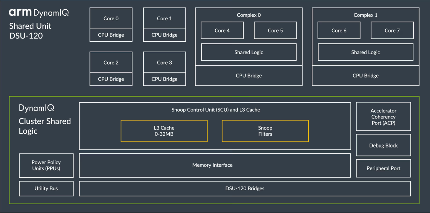 Arm DynamIQ及DSU-120简介 - 知乎