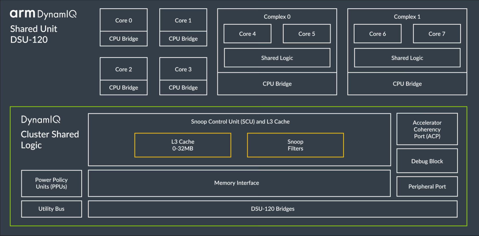 Arm DynamIQ及DSU-120简介 - 知乎