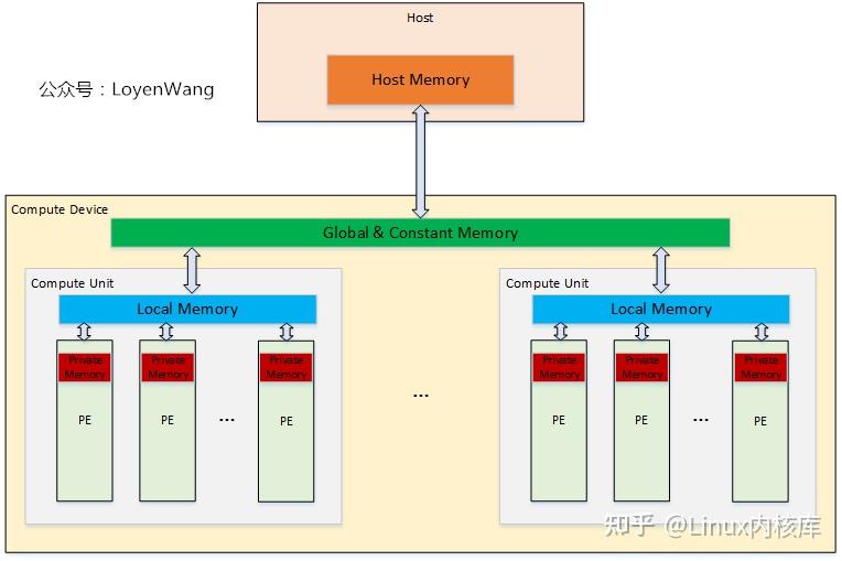 一文细说OpenCL框架 - 知乎