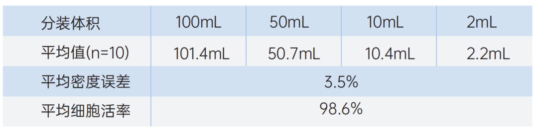 细胞制剂分装优选设备 —— 赛桥Gentle P-PAC全封闭袋装制剂分装系统-上海玮驰