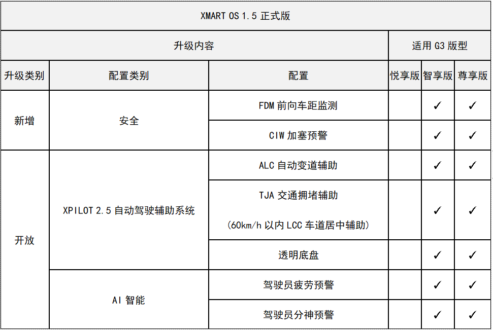 小鹏正式上线Xmart OS 1.5版本OTA升级软件，实现L2.5级自动驾驶 - 知乎