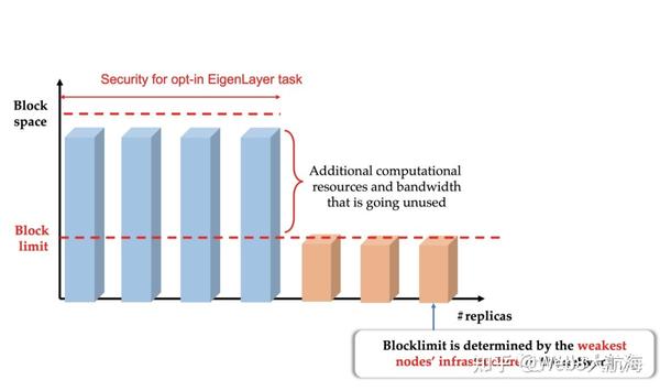 深入了解再质押（Restaking）：EigenLayer - 知乎