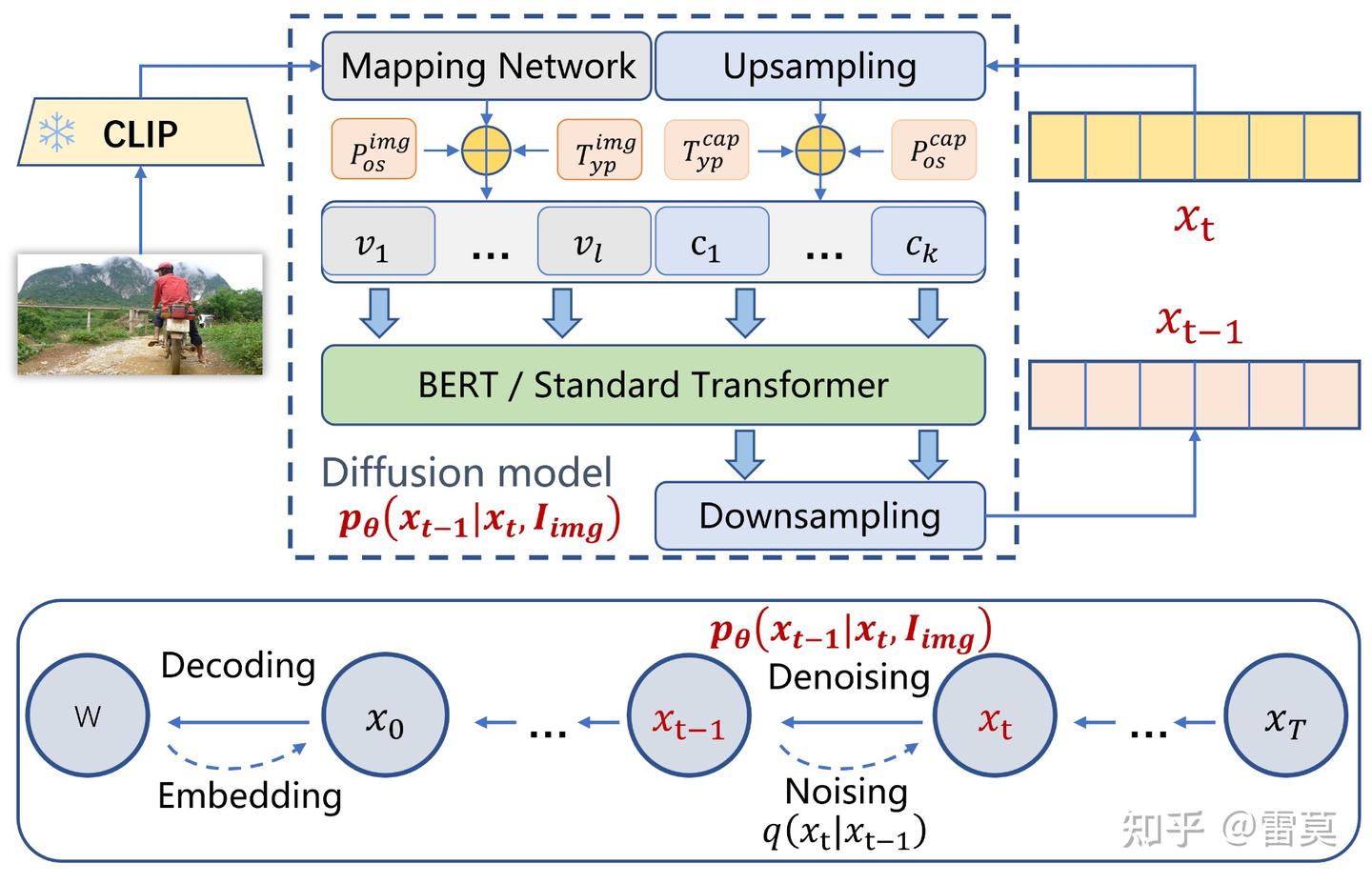 论文阅读：[COLING 2024] Prefix-diffusion: A Lightweight Diffusion Model for Diverse Image Captioning - 知乎