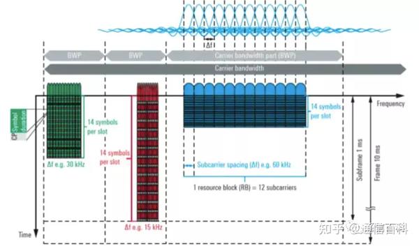 什么是5G NR的BWP节能方案？ - 知乎