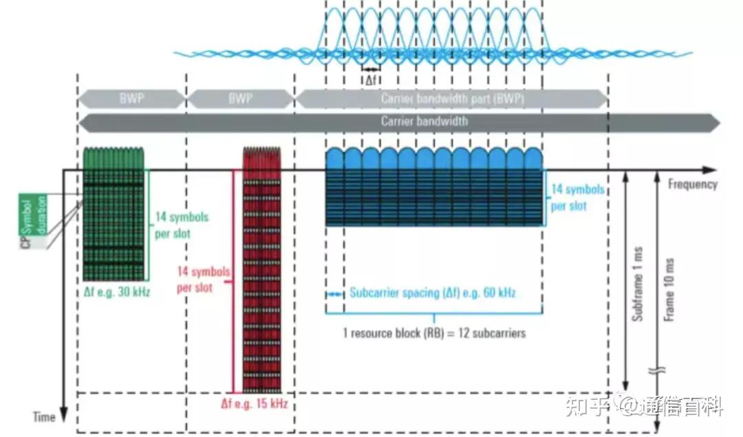 什么是5G NR的BWP节能方案？ - 知乎
