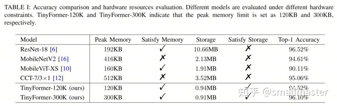 北航等高校提出TinyFormer | 300KB模型超越MobileNetv2，让LayerNorm提速50倍 - 知乎