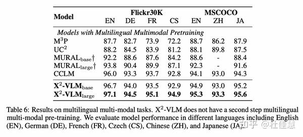 X2-VLM: All-In-One Pre-trained Model For Vision-Language Tasks - 知乎