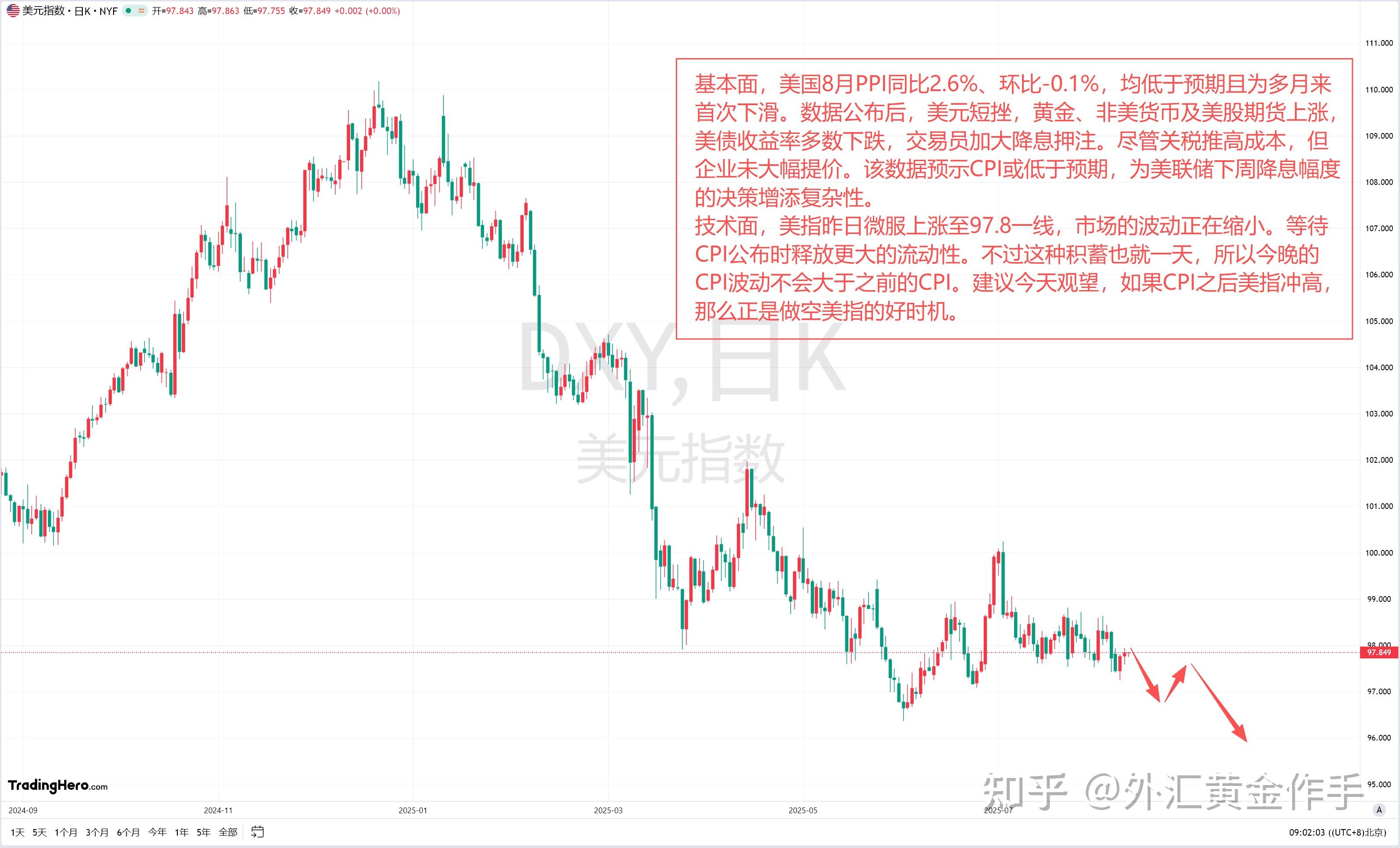 外汇黄金交易策略 2025.9.11 黄金小幅上涨，CPI或小幅回调 - 知乎