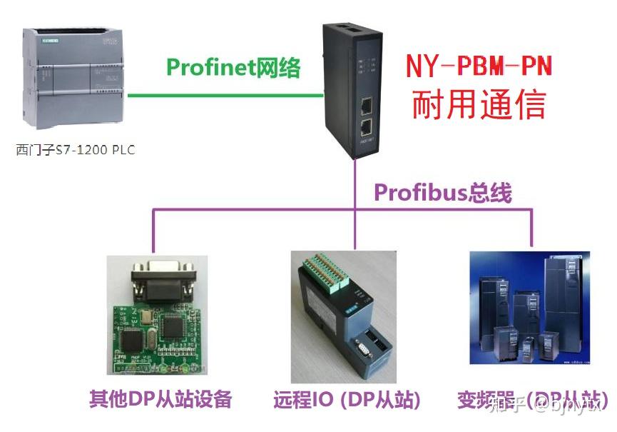 耐用PROFINET主站设备与PROFIBUS从站快速连接的通讯方法 - 知乎
