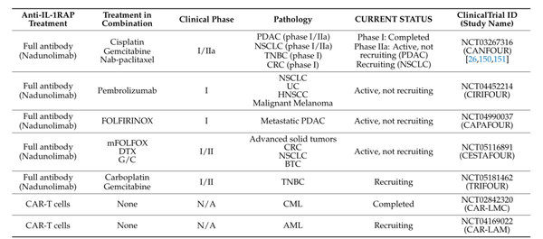 血液瘤和实体瘤的新型治疗靶点：IL-1RAP - 知乎