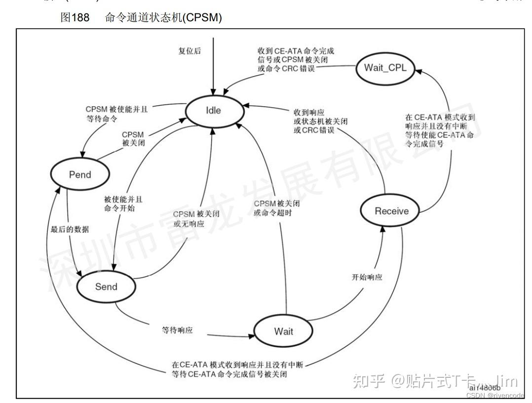 SD NAND 的 SDIO在STM32上的应用详解(中篇） - 知乎