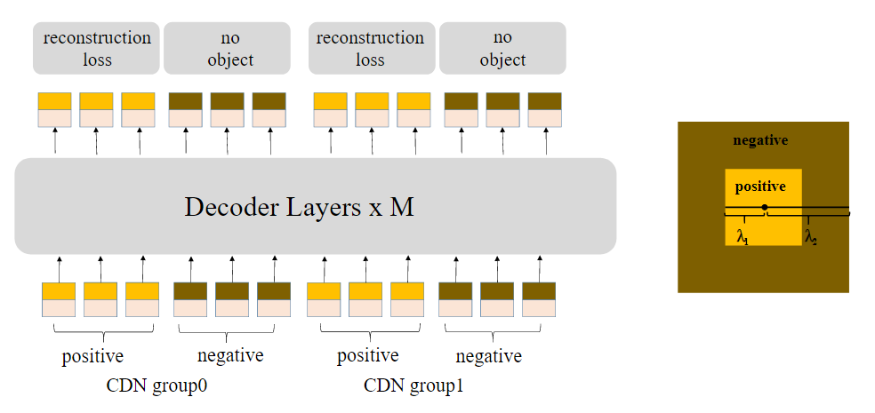 从 DETR 到 DINO 的进化过程 - 知乎