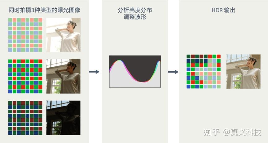 一文看懂索尼CMOS传感器的多重曝光HDR技术 - 知乎