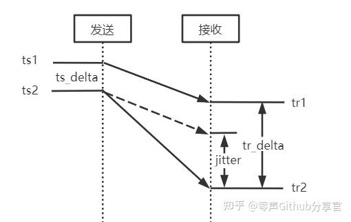 WebRTC视频JitterBuffer详解 - 知乎