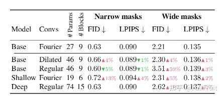 Lama：《Resolution-robust Large Mask Inpainting with Fourier Convolutions ...