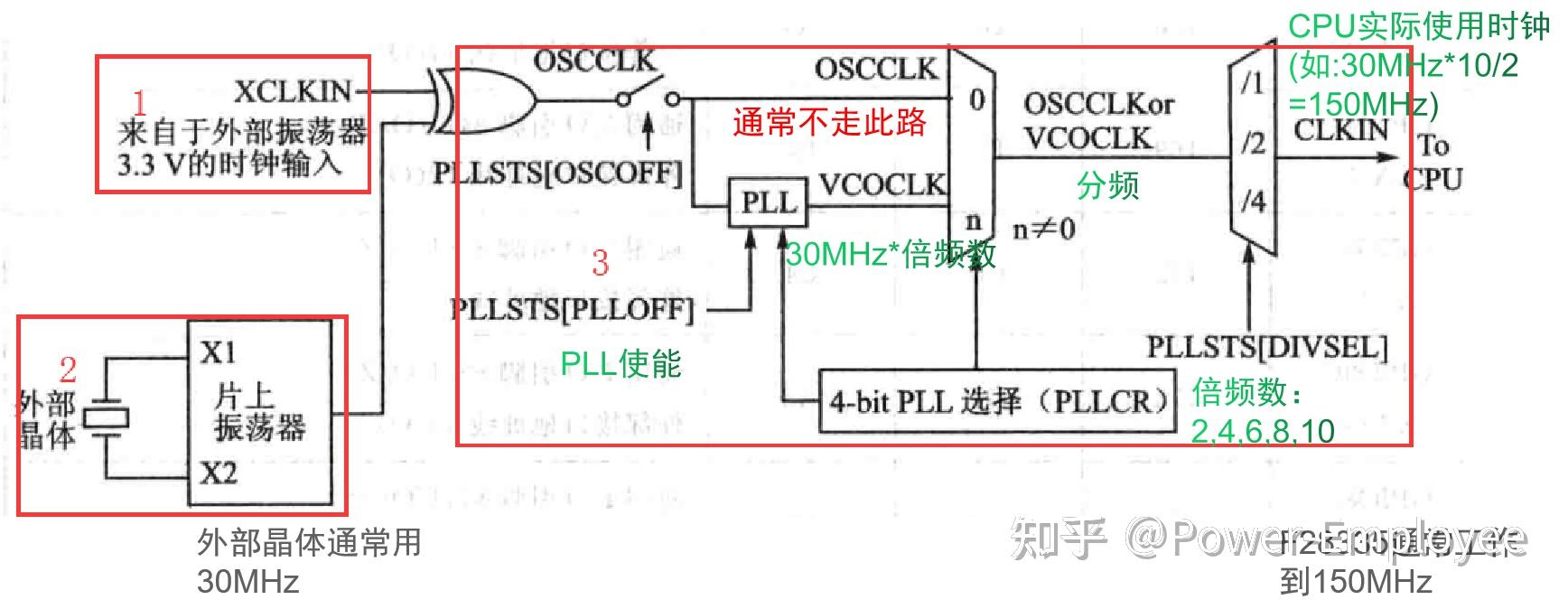 DSP F28335时钟及控制系统介绍 - 知乎