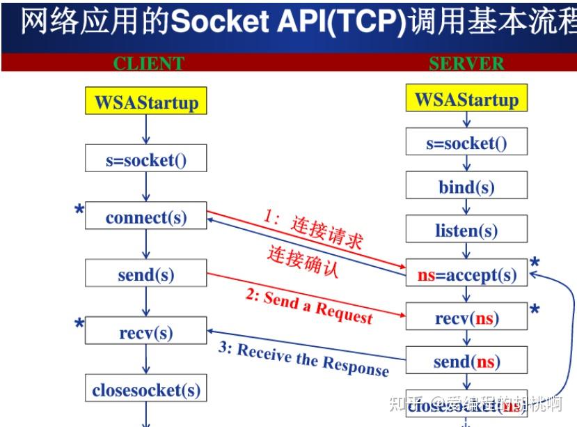 C语言Socket编程，实现两个程序间的通信 - 知乎