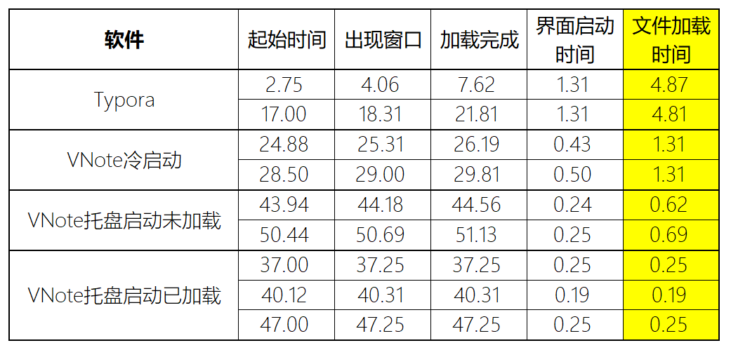 比Typora快25倍——VNote和其他Markdown阅读器启动速度对比 - 知乎