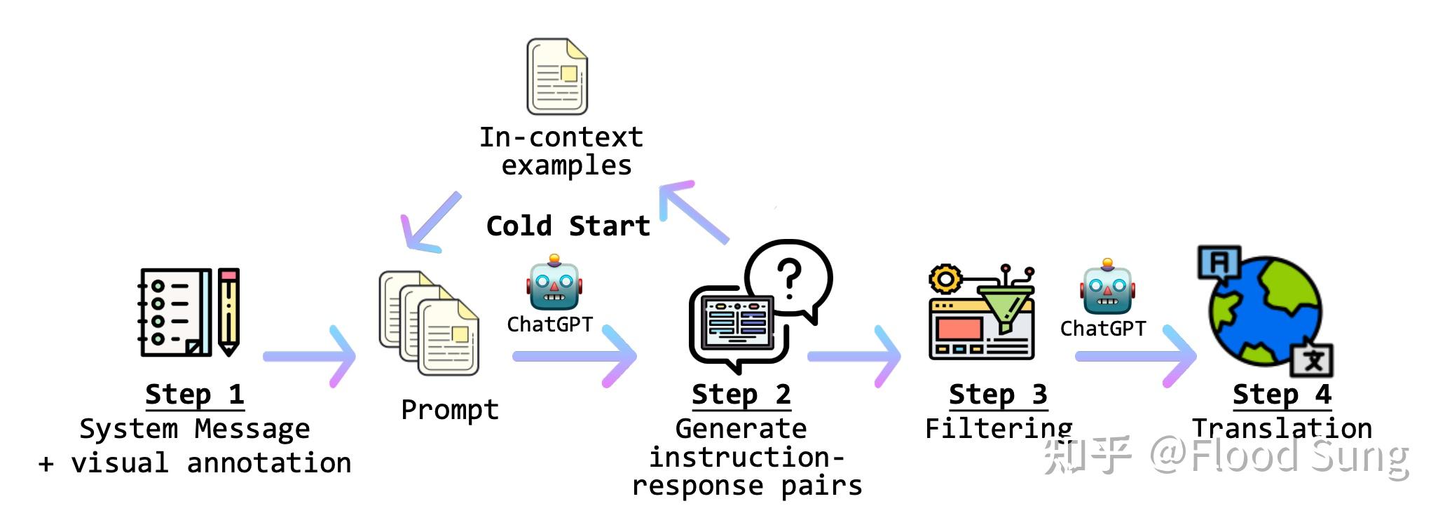 AGI最前沿：GPT-4之后大模型学术进展速览 - 知乎