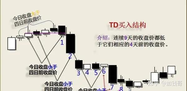 【牛熊窝轮第52期】什么是迪马克TD九转序列 - 知乎