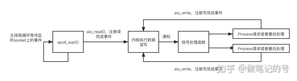 Reactor模型和Proactor模型 - 知乎