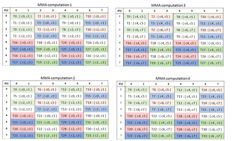 基于TVM的PTX Tensor Core汇编代码生成 - 知乎