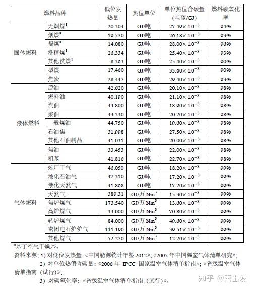 碳排放计算依据 常见化石燃料特性参数缺省值 知乎