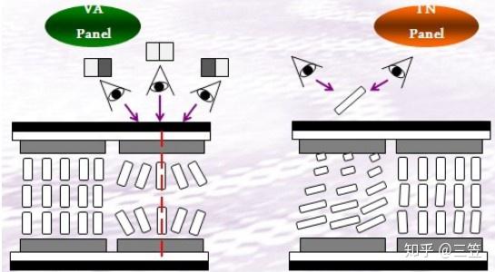 干货来了！TN、VA、IPS，哪款显示面板才是最适合你的眼睛？ - 知乎