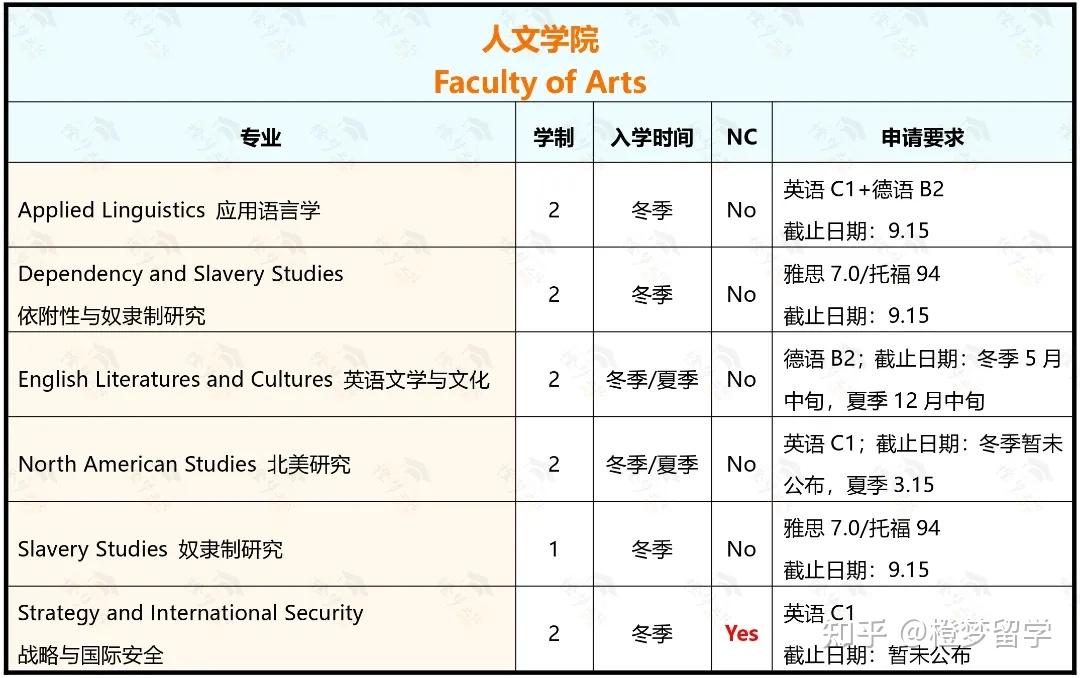软科Top 100、雅思最低仅需5.0？德国波恩大学25fall申请攻略 - 知乎