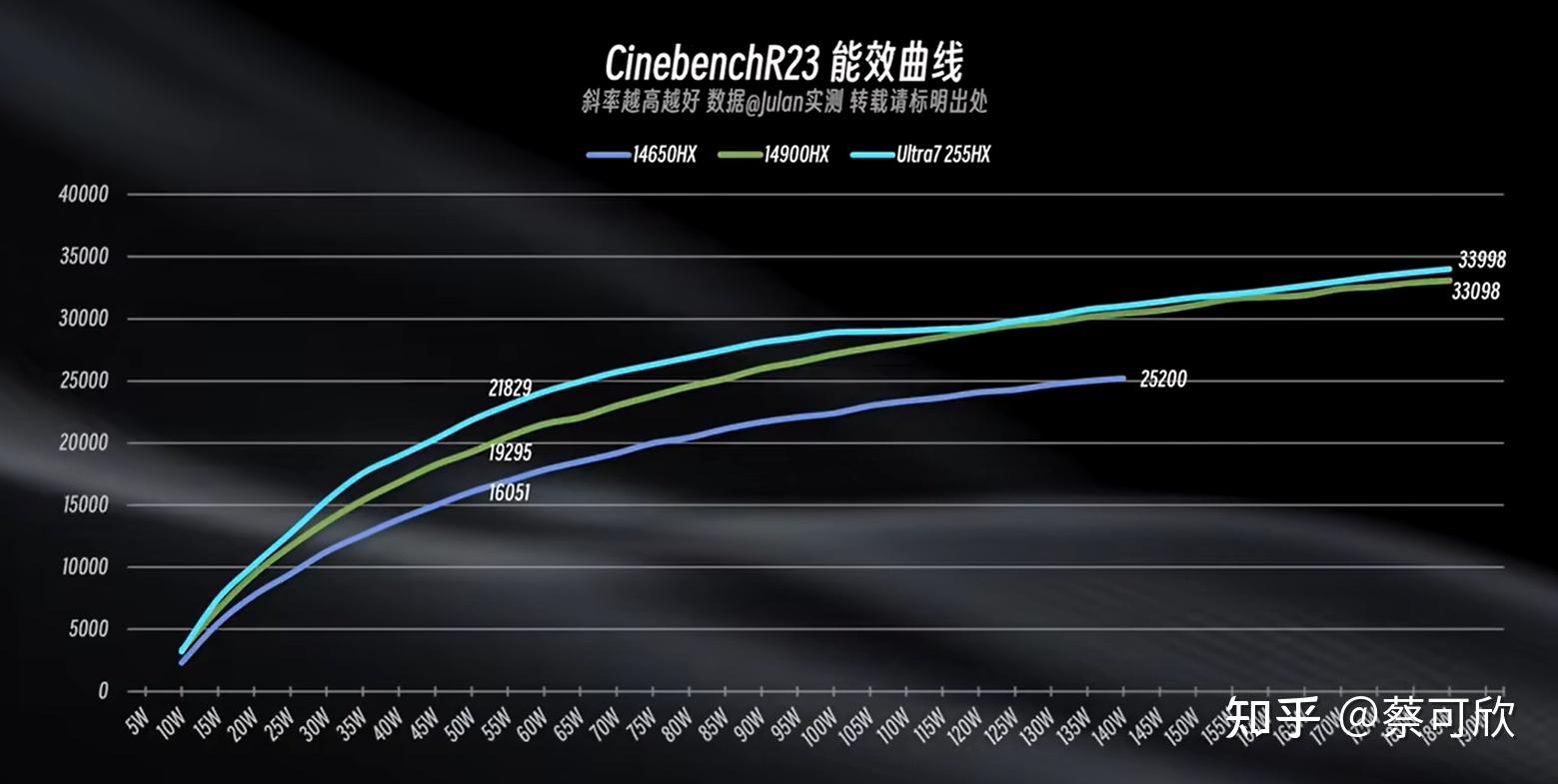 14代HX处理器和ultra 200HX，14650HX和Ultra 7 255HX差距？ - 知乎