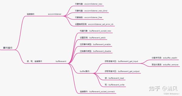 libevent、libev框架介绍 - 知乎