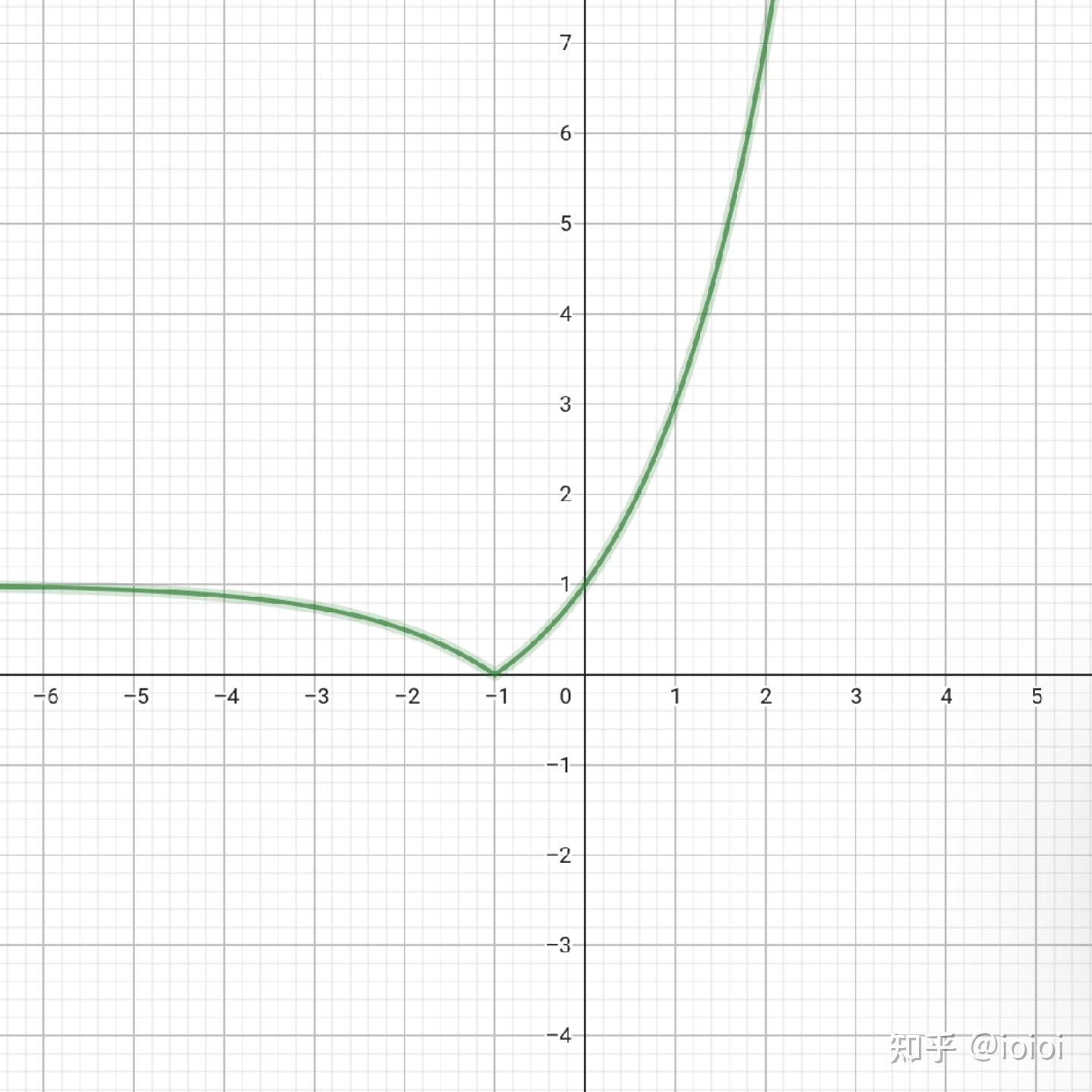 讲讲指数函数图像变换～ - 知乎