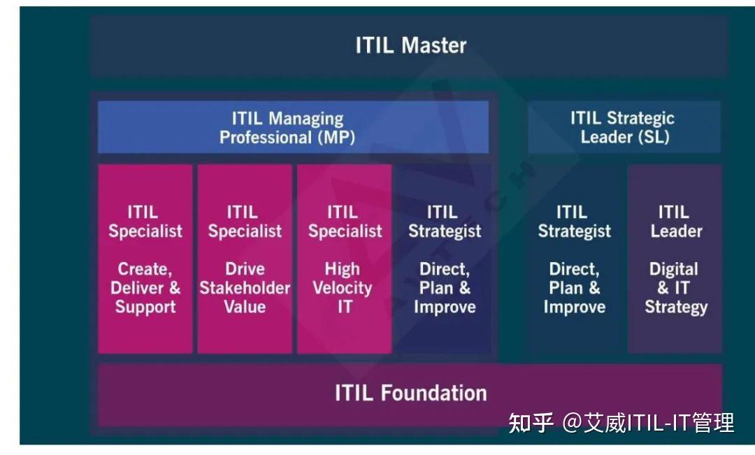 关于ITIL4认证你需要知道的事 - 知乎