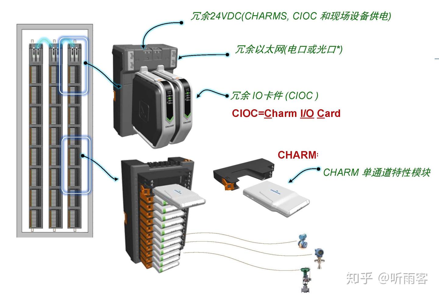流程工业控制系统技术新发展-现场通用IO技术 - 知乎