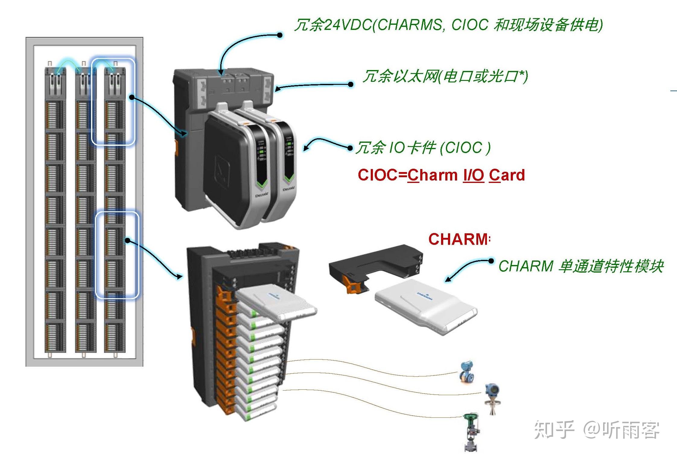 流程工业控制系统技术新发展-现场通用IO技术 - 知乎