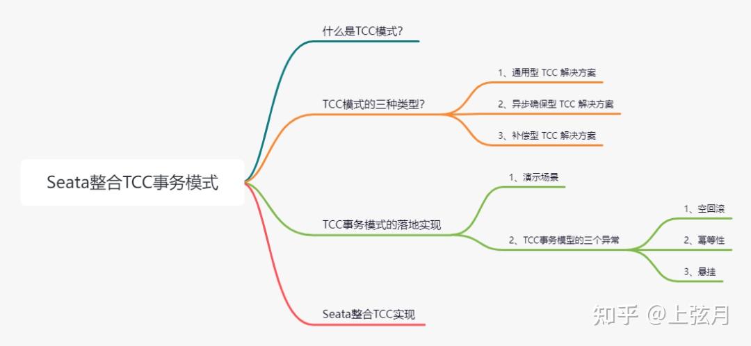 实战！阿里神器 Seata 实现 TCC 模式解决分布式事务 - 知乎