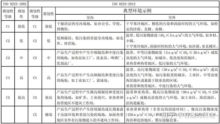 防腐等级 - 知乎