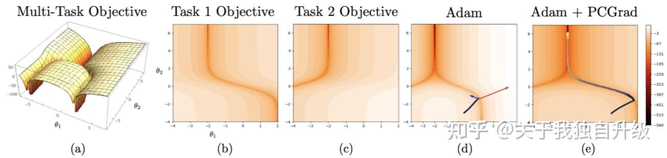 [论文精读] Gradient Surgery for Multi-Task Learning - 知乎