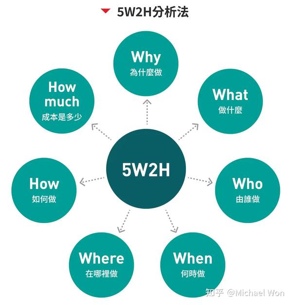 提高思考效率的50个模型（6）——5W2H分析法 - 知乎