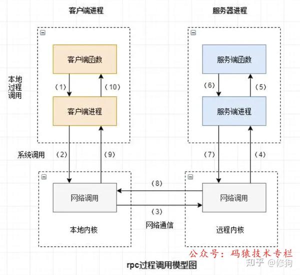 聊聊高性能 RPC框架 gRPC - 知乎