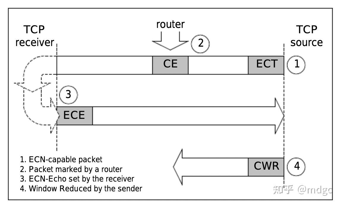 显式拥塞通知-Explicit Congestion Notification(ECN) - 知乎