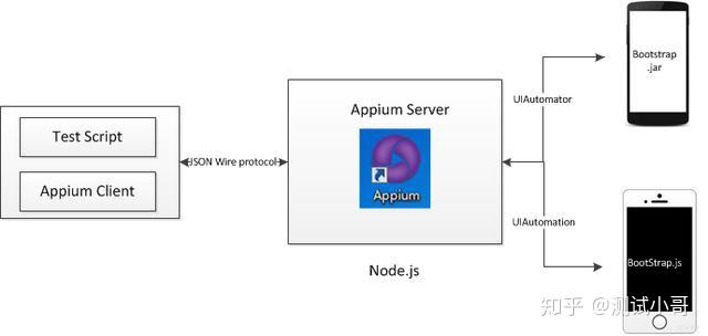 Python自动化-APPium原理解析与实际测试案例分享 - 知乎