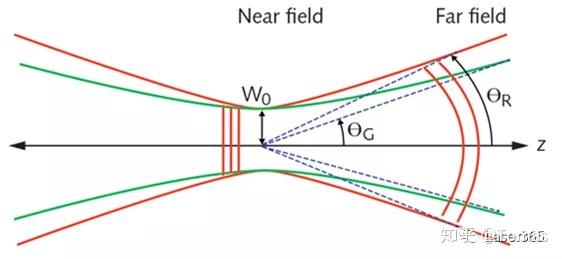 光纤激光器的重要参数BPP（M2） - 知乎